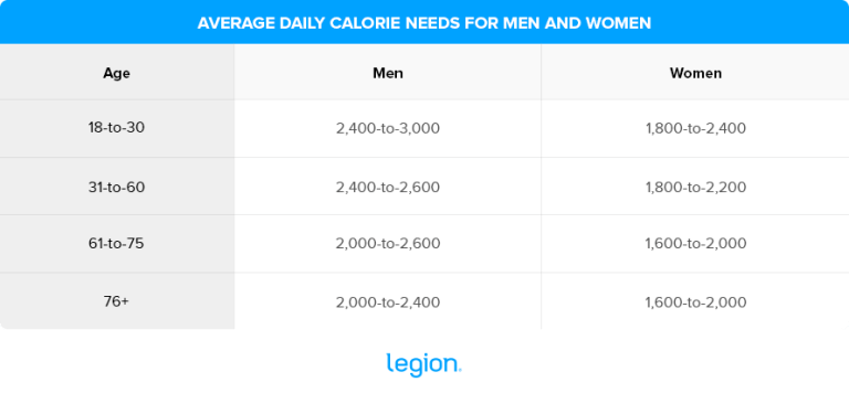 Maintenance Calorie Calculator: How Much Should I Eat? | Legion