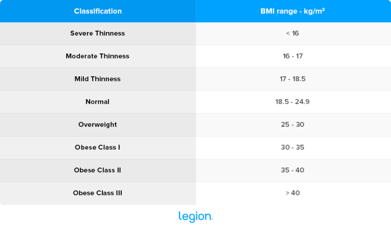 Adult BMI Calculator: BMI Ranges for Athletes | Legion