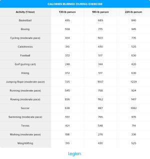 Maintenance Calorie Calculator: How Much Should I Eat? | Legion