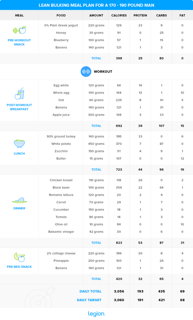 Lean Bulking 101: How to Lean Bulk With Diet Examples | Legion
