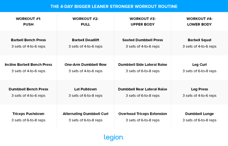 Bigger Leaner Stronger Workout Plan: 3-, 4- & 5-Day Routines | Legion