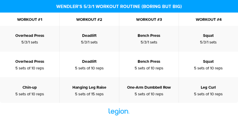 12 Best Strength Training Programs for Strength | Legion