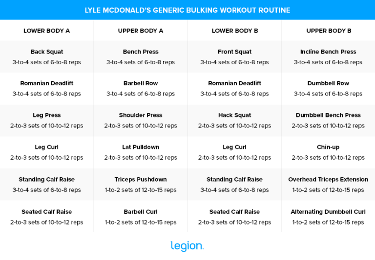 Lyle McDonald’s Generic Bulking Routine: Expert Guide | Legion