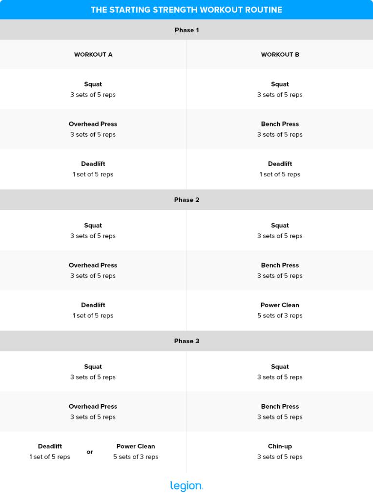 Complete Guide to the Starting Strength Program | Legion