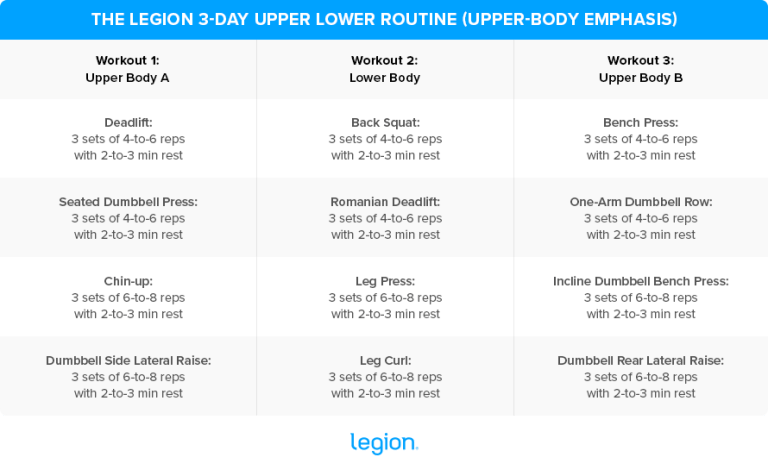 Best Upper Lower Workout Splits for Mass & Strength | Legion