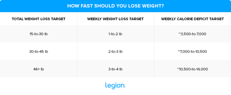 How Fast Should You Lose Weight? - Legion Athletics