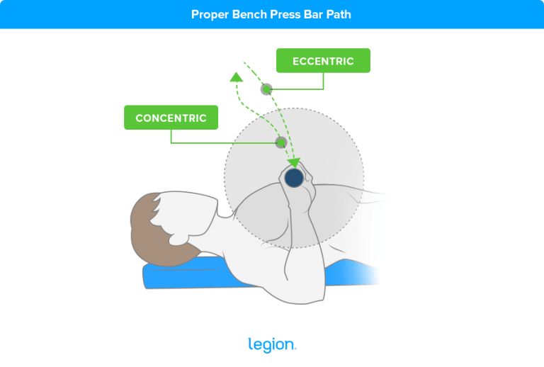 How to Use Leg Drive in the Bench Press to Build More Muscle