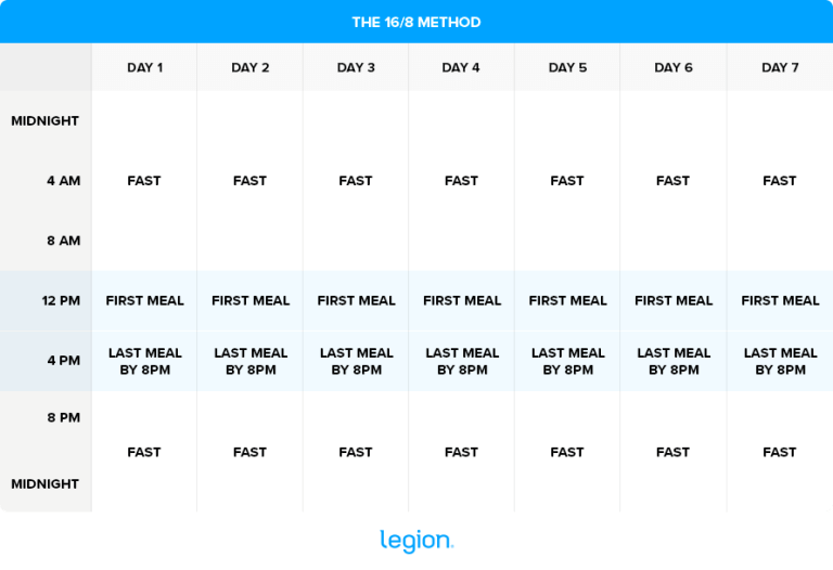 Intermittent Fasting: The Definitive Guide | Legion