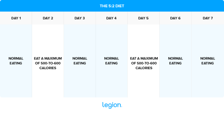 Intermittent Fasting: The Definitive Guide | Legion