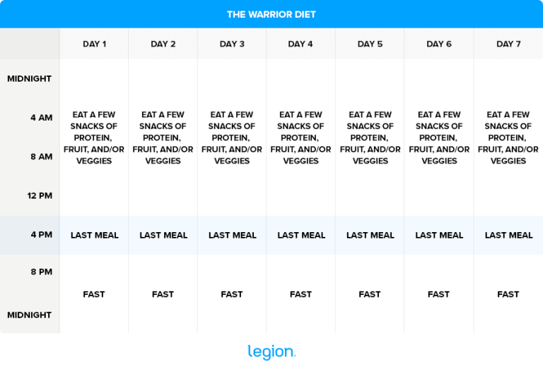 Intermittent Fasting: The Definitive Guide | Legion