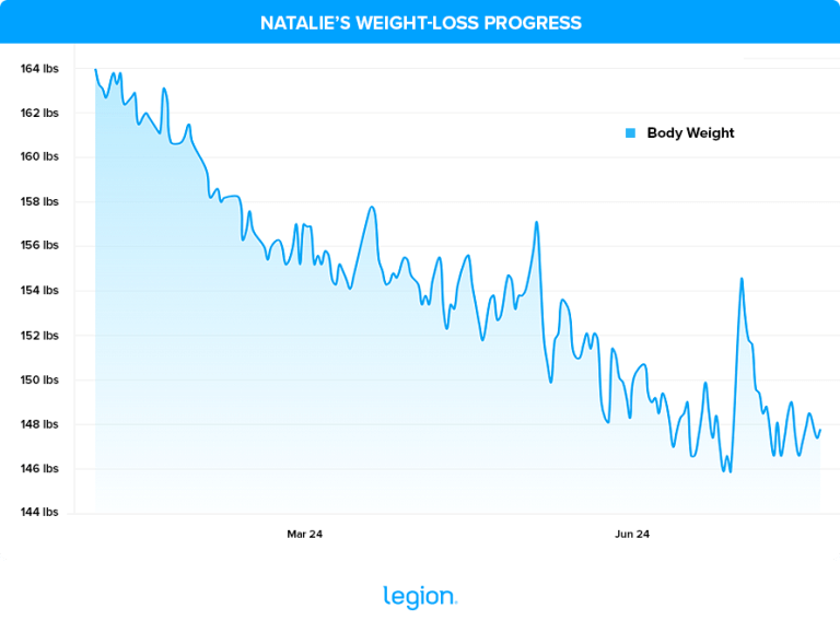 How Natalie Lost 18 Pounds & Dropped 12% Body Fat in 6 Months | Legion