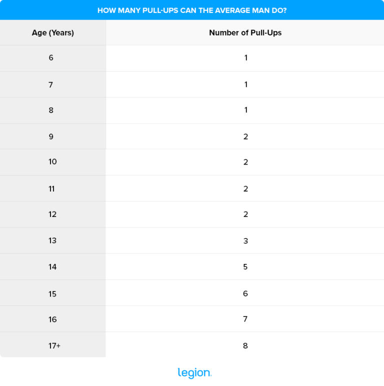 How Many Pull-ups Should I Be Able to Do? Learn the Average | Legion