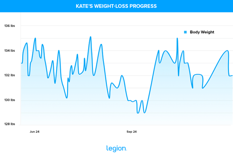 How Kate Lost 13 Pounds & Dropped 10% Body Fat in 6 Months