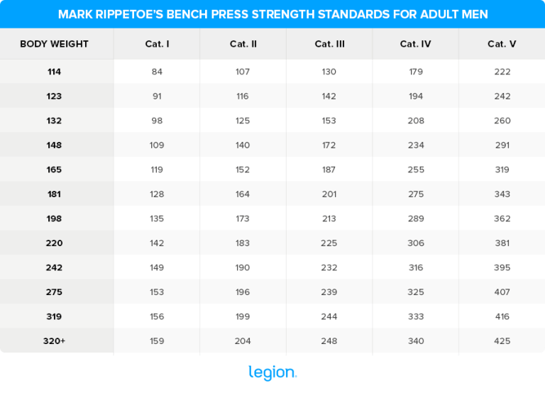 How Long Will it Take to Hit a 225 Bench? | Legion