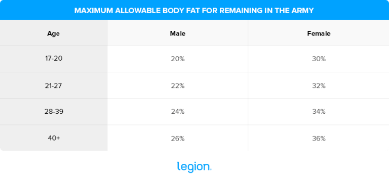 Army Body Fat Calculator: One-Site Tape Test | Legion